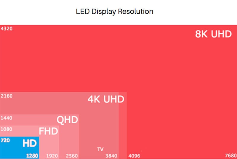 Guide to LED Screen Resolution: How to Calculated & Choose? - UNIT LED